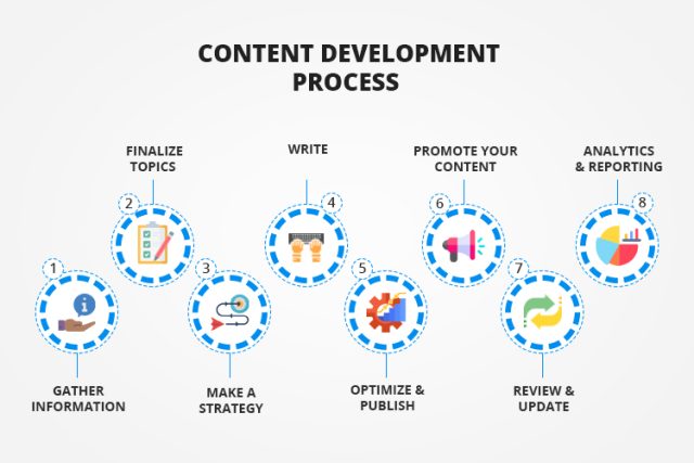 Content Development: Definition, Process, Phases and its importance ...